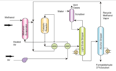 Manufacturing Process of Formaldehyde