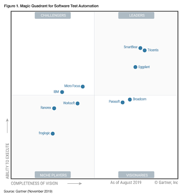 Gartner Magic Quadrant for Software Test Automation 2019 Raporları ...