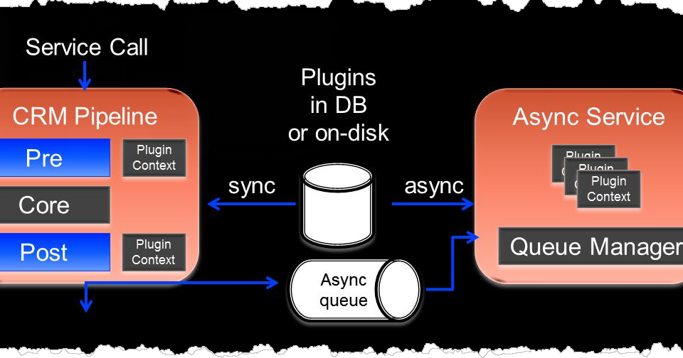 Microsoft Dynamics CRM 365: Understanding Plug-ins in MS CRM 2011