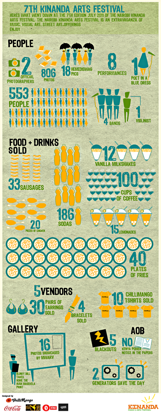 Kinanda Festival: Kinandafest 7 Infographic