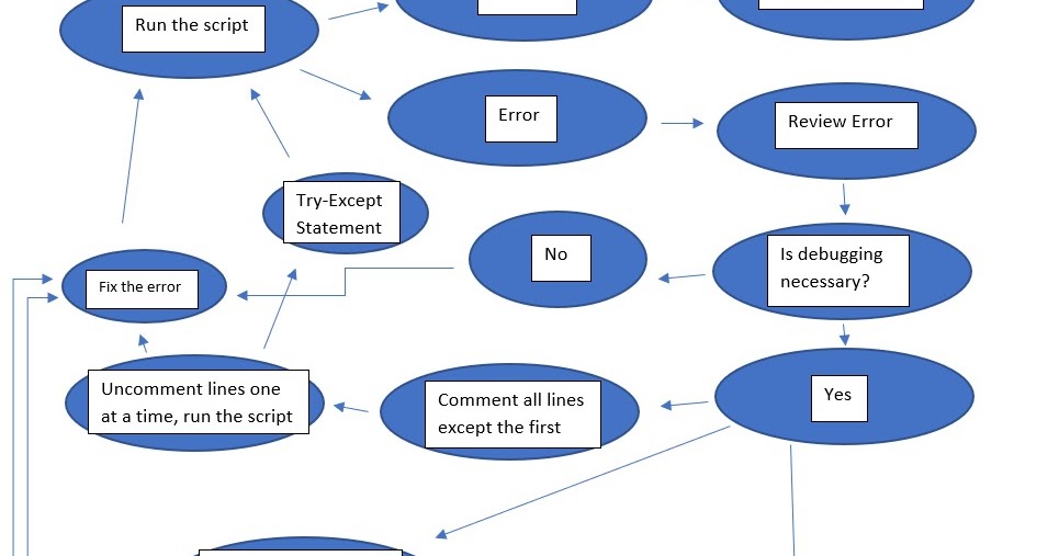 Try and Except Statements