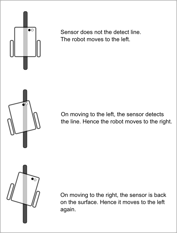 Angle 2pi: Line Following Robot