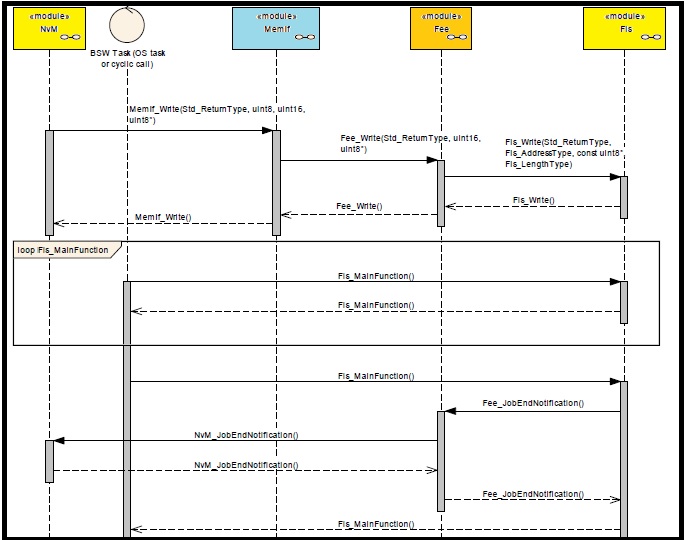 Flash EEPROM Emulation (FEE in AUTOSAR)