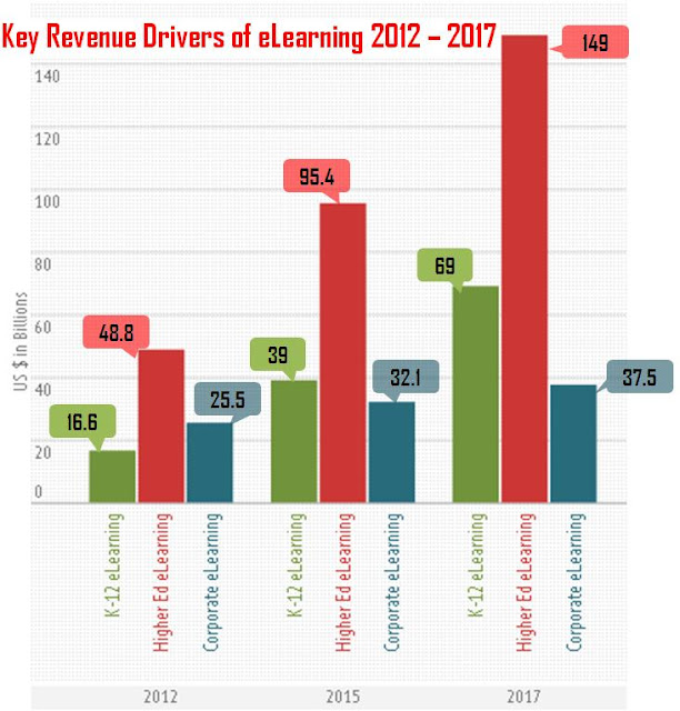 The future of e-Learning