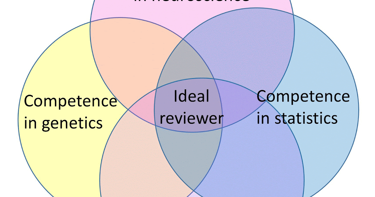 BishopBlog: On the incomprehensibility of much neurogenetics research