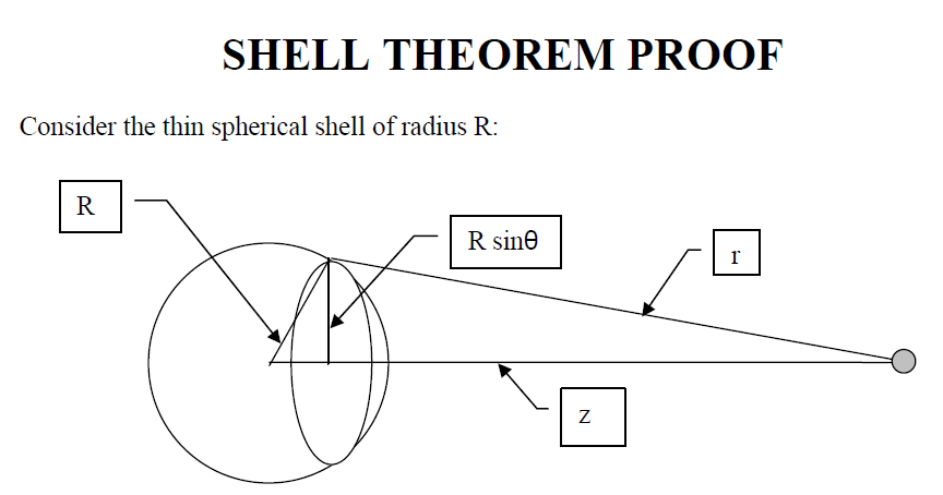 The Nazaroo Zone: The So-Called "Proof" of the Shell Theorem