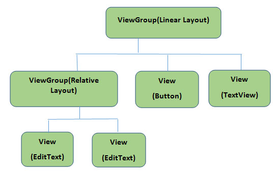 First Learning Xml In Android Basics And Different Xml Files Used In