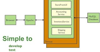 TeachToJava: Monolithic VS SOA VS Microservices Architecture Details