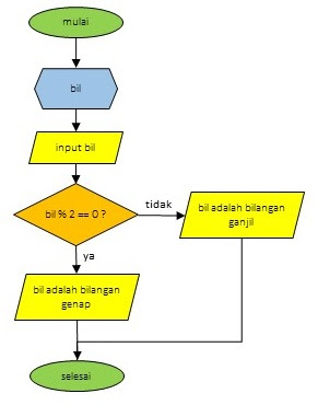 Algoritma - Menentukan Bilangan Ganjil dan Genap - WebKomp.my.id