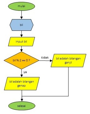 Algoritma - Menentukan Bilangan Ganjil dan Genap - WebKomp.my.id