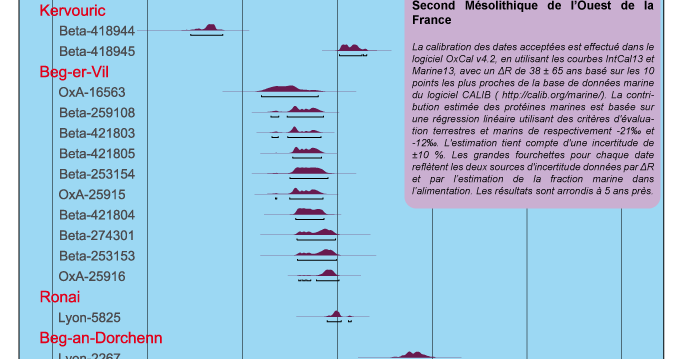 Datations du Mésolithique de l'Ouest