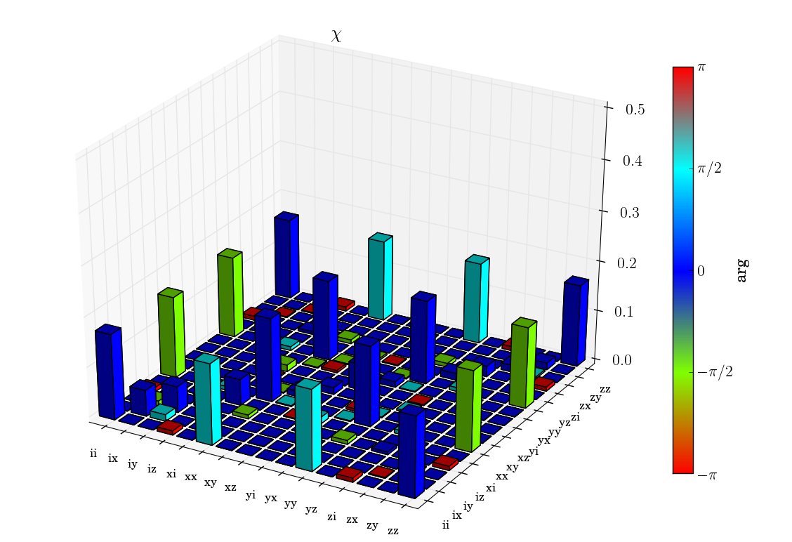 Qutip The Quantum Toolbox In Python Quantum Process Tomography