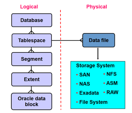 Oracle Architecture
