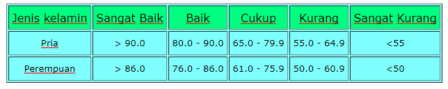 Cara melakukan " Harvard Step Test