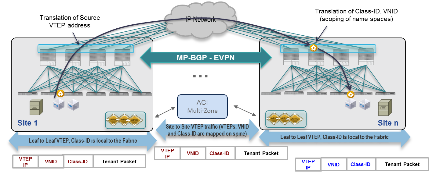 Cisco ACI 3.0: Multisite fabric - The Network DNA