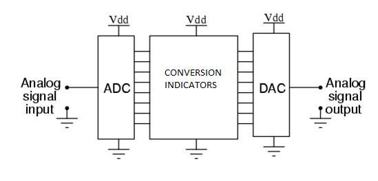 Analog to Digital and Digital to Analog converter(simple and best mini ...
