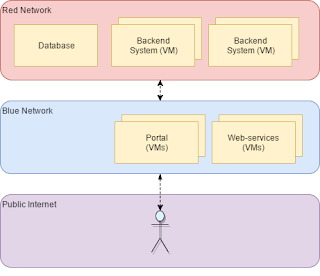 Blue and Red Network Topology in Azure (Virtual Network without ...