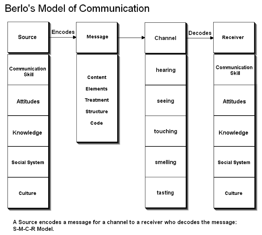 Communications: Communication models and Communications In Contemporary ...