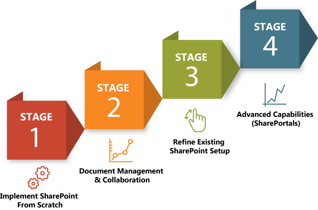 Sharepoint solution Seattle Sharepoint consulting redmond