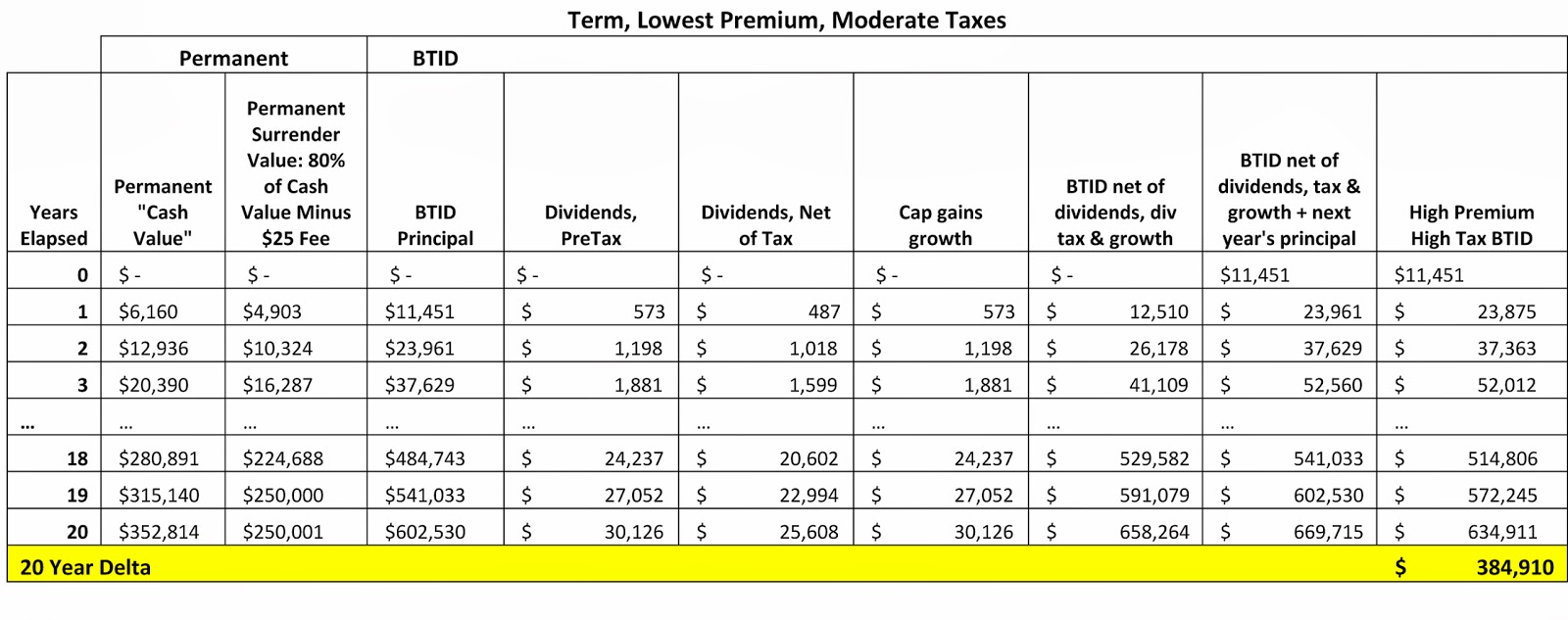 Efficient Investing: Case Study: Buy Term & Invest the Difference (BTID)