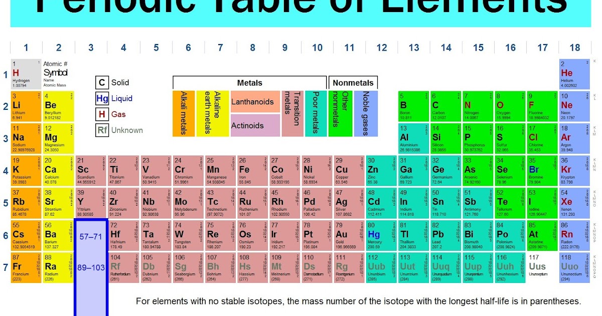 Chemistry The Building Block of The World: Lesson 5:Periodic Table