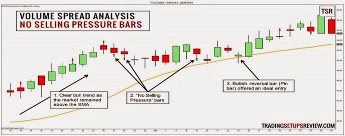 SG Wise Investors: Introduction to Volume Spread Analysis (VSA)