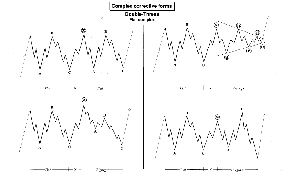 The Elliott wave rules - corrective waves