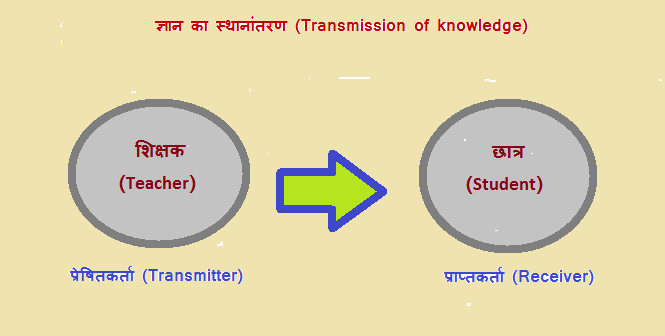 Inside Education: ज्ञान निर्माण एवं स्थानांतरण (knowledge Construction ...