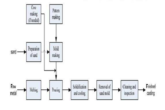 Sand Casting ~ PENGECORAN LOGAM