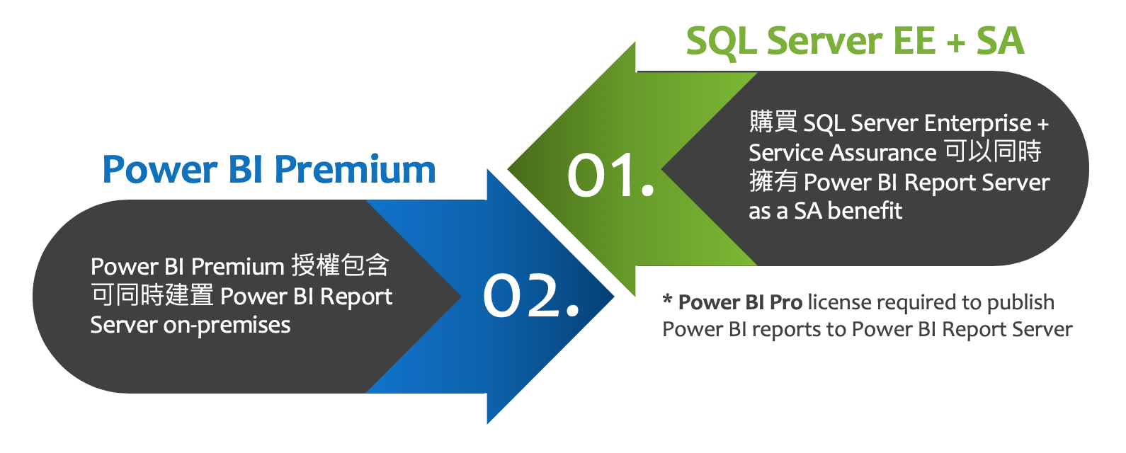 PBI 落地篇 (2)：Power BI Report Server 如何取得，如何安裝與設定 ~ 小黑文