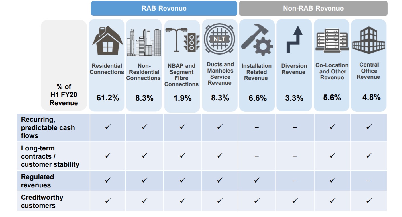 SG Young Investment: Netlink NBN Trust - A Strong & Stable Investment