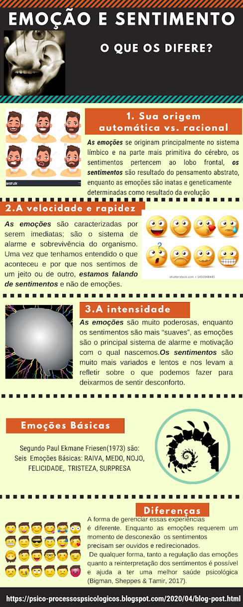 PSICO PROCESSOS PSICOLÓGICOS BÁSICOS: 9- EMOÇÕES E SENTIMENTOS
