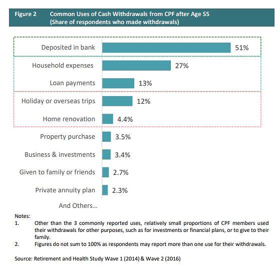6 in 10 tapped into CPF funds after 55: CPF Board