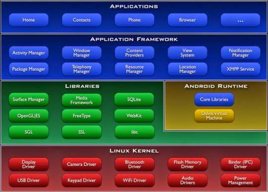 zerotech: Android Basics