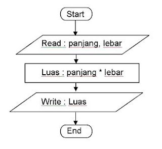 Tutorial Alur Logika Pemrograman dengan Flowchart