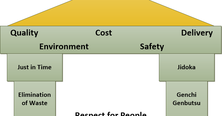 Industrial Engineering: Lean Manufacturing
