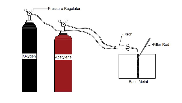 What is Oxy-Acetylene Gas Welding Process : Introduction, Working ...