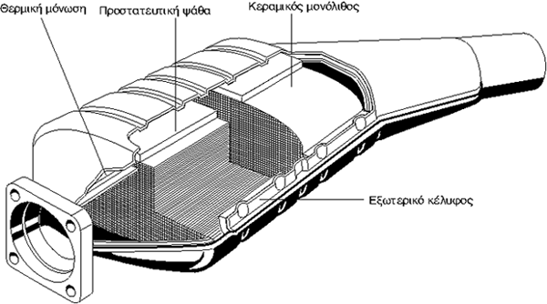 Περί Οχημάτων (About Cars): Καταλύτης ή Καταλυτικός μετατροπέας