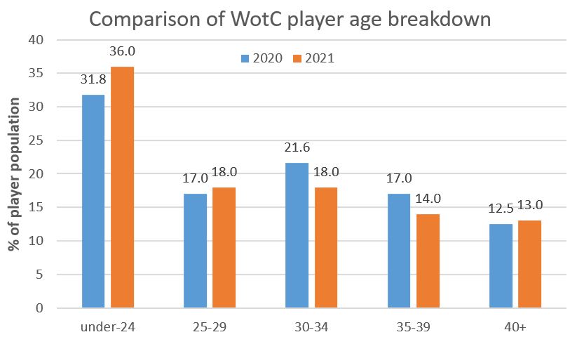 Seed of Worlds: Comparing WotC player data 2021-2020