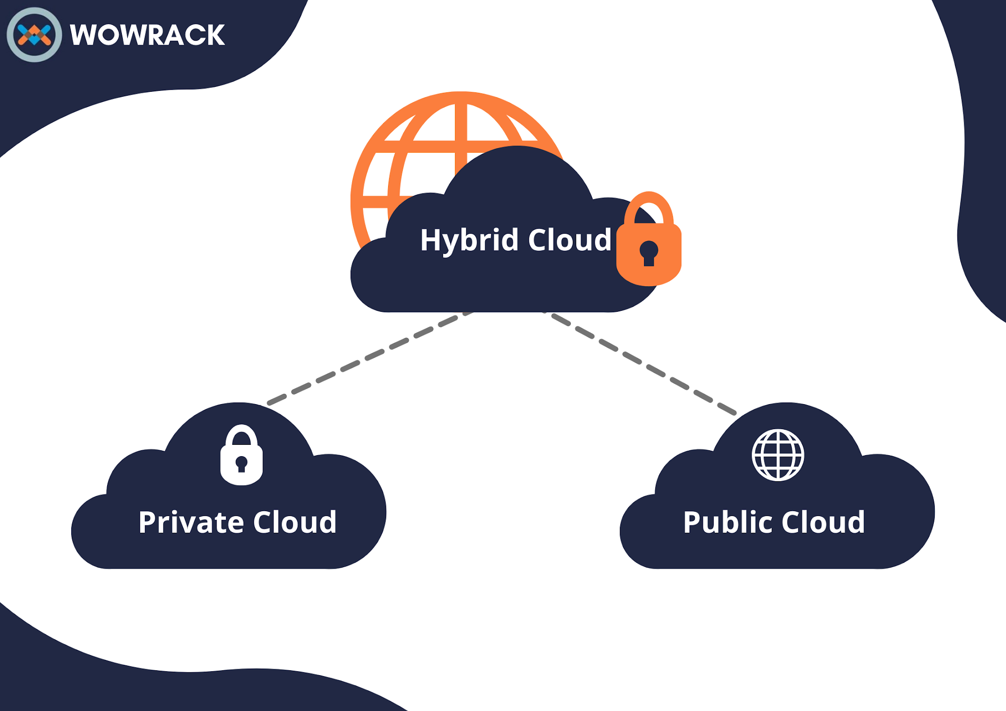 Hybrid Cloud: Pengertian, Kelebihan, dan Kekurangannya. | Wowrack BlogBlog Hybrid Cloud: Pengertian, Kelebihan, dan Kekurangannya. | Wowrack BlogBlog