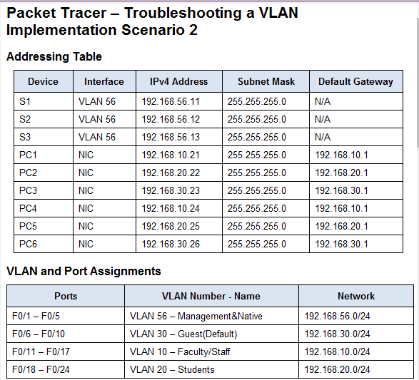 Dolt1Q: 3.2.4.8 - Troubleshooting a VLAN Implementation Scenario 2