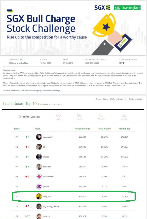 DIYQuant finishes in the Top 10 Leaderboard of the SGX Bull Charge Stock Challenge - DIYQuant