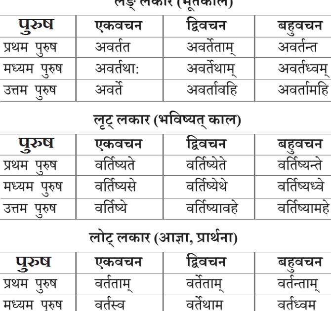 वृत् धातु के रूप संस्कृत में – Vrat Dhatu Roop In Sanskrit | HindiVyakran