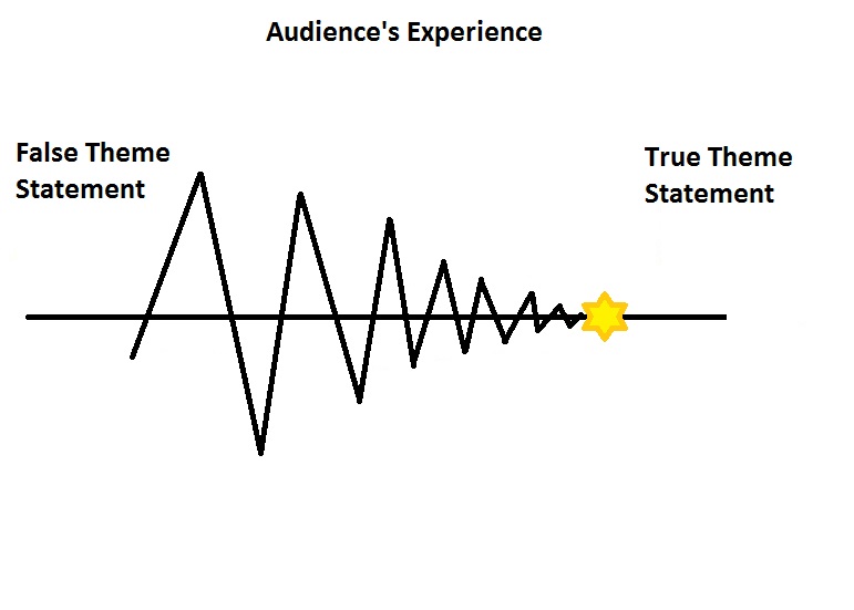 Understanding the Thematic Pendulum ~ September C. Fawkes - Editor & Writer