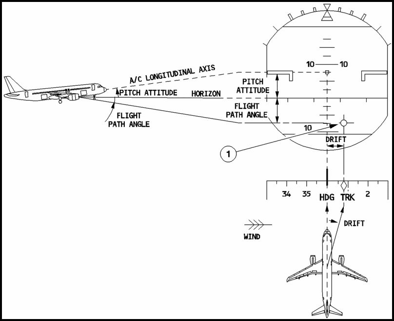 Aviation Troubleshooting: FPV - Flight Path Vector - It Is Sensible You ...
