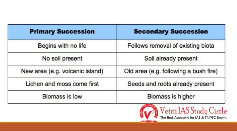 ECOLOGICAL SUCCESSION - UPSC - TNPSC General Knowledge