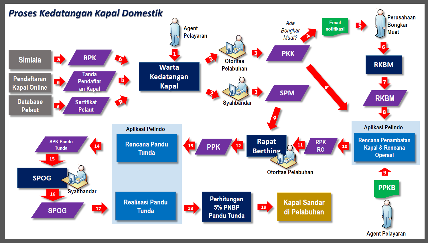 Seth Hasibuan: INAPORTNET PELABUHAN TANJUNG PRIOK