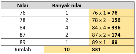Perhatikan jumlah data di atas: