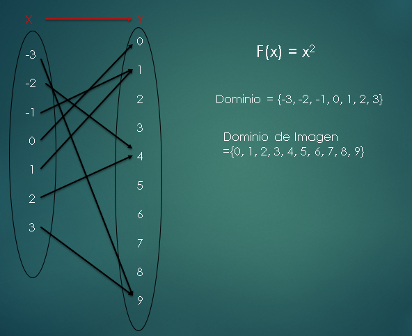 BLOG DE ALEXIS: DOMINIO DE UNA FUNCIÓN Y DOMINIO DE IMAGEN DE UNA FUNCIÓN