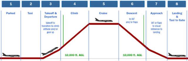 Penerbangan : FASE FASE PENERBANGAN PESAWAT TERBANG